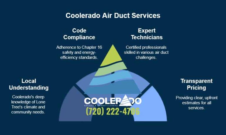 #1 Air Duct Services in Lone Tree, CO | Call Coolerado